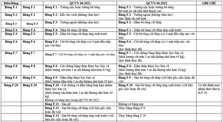 Tải quy chuẩn 06/2022 – Quy chuẩn kỹ thuật quốc gia về an toàn cháy cho ...