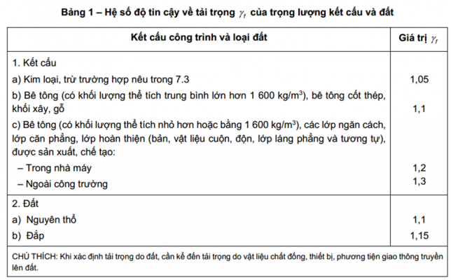 Tổ hợp tải trọng theo TCVN 2737:2023 - THƯ VIỆN KẾT CẤU